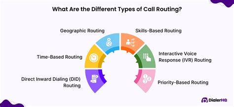 Call Routing Software [how It Works Types Benefits And Best Practices]