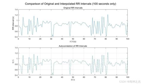 【心电信号ecg】基于matlab ecg心电信号心率变异性（处理原始数据、识别心跳、计算rr间隔并分析）【含matlab源码 10921期