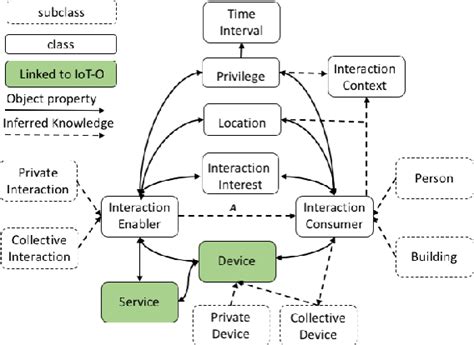 Figure 1 From An Ontology Based Context Aware Architecture For Smart