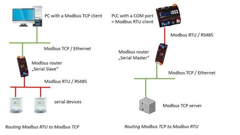 Prashant Techdhaba On Linkedin Modbus Is A Serial Communication