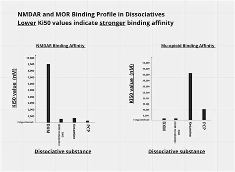 Nmdar And µ Opioid Receptor Binding Affinity For Dissociatives A Lower