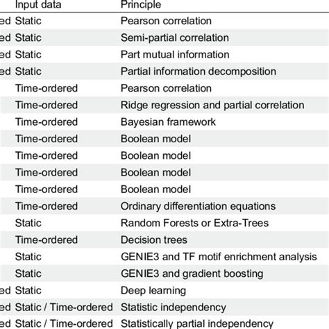 summary of inference methods for gene regulatory networks download