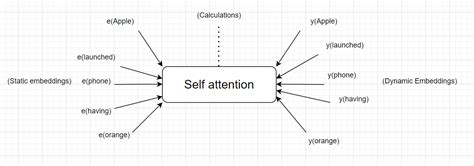 Transformers Self Attention The What By Virajkaralay Medium