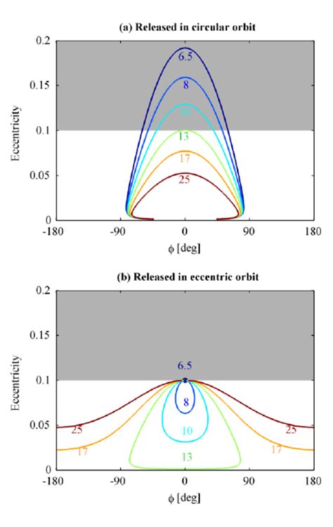 Orbital Evolution In The E Phase Space For Grains With Download