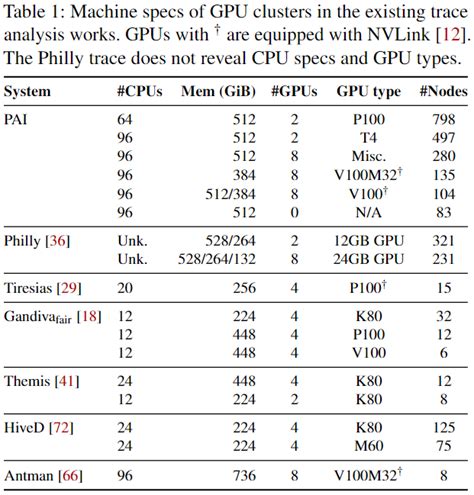 Mlaas In The Wild Workload Analysis And Scheduling In Large Scale Heterogeneous Gpu Clusters