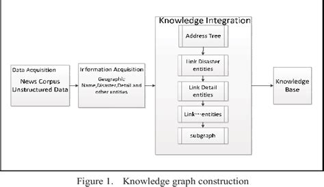 Figure 1 From A Method For Constructing Knowledge Graph Of Disaster News Based On Address Tree