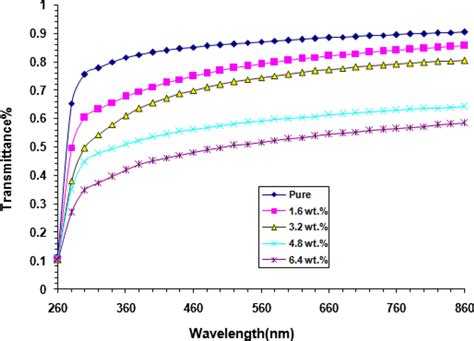 Performance Of Optical Transmittance Of Ps Sio2 Srtio3 Nanostructures