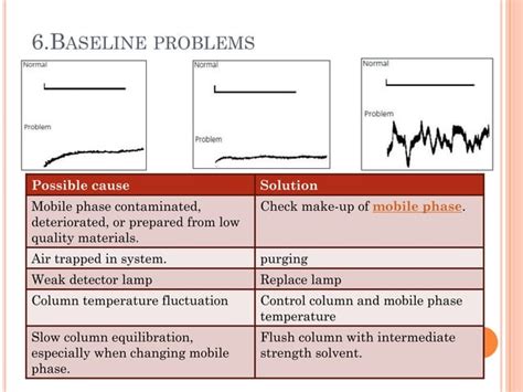 Hplc Troubleshooting Converted Pdf