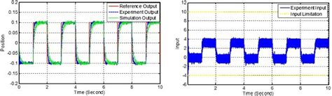 Sine Wave Tracking Result Download Scientific Diagram