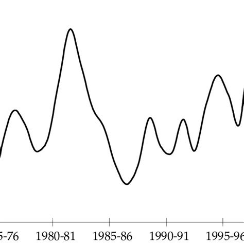 Agricultural Output Per Capita And Food Crops Download Scientific Diagram