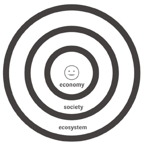 The Ecosystem Society And Economy As Nested Systems © Ecolabs 2014 Download Scientific Diagram
