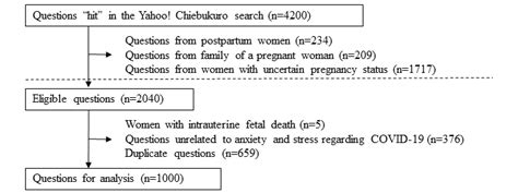 Flow Chart For The Selection Of Questions For Analysis On Yahoo Download Scientific Diagram