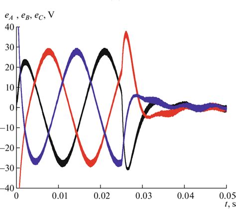 figure 5 from resonant pid controller design for a three phase four wire voltage inverter with