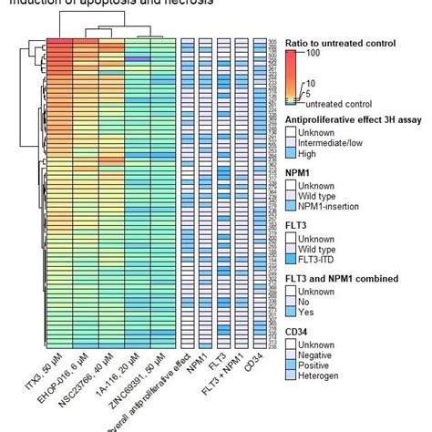 Rac1 Inhibition Induced Apoptosis And Necrosis In Aml Cells Heatmap Of Download Scientific