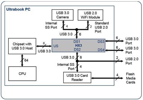 Sharing Usb 3 0 Links In Embedded Applications