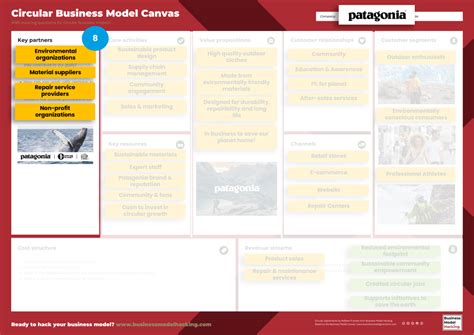 Patagonia Business Model Canvas Example Circular And Good