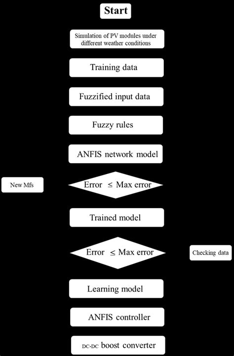 5 anfis based mppt implementation flowchart download scientific