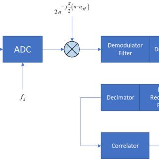 Notional DSP Processing Chain For A Radar Receiver Download Scientific Diagram