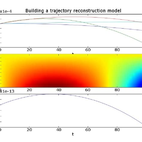 Building A Trajectory Reconstruction Model Dependence P Tx