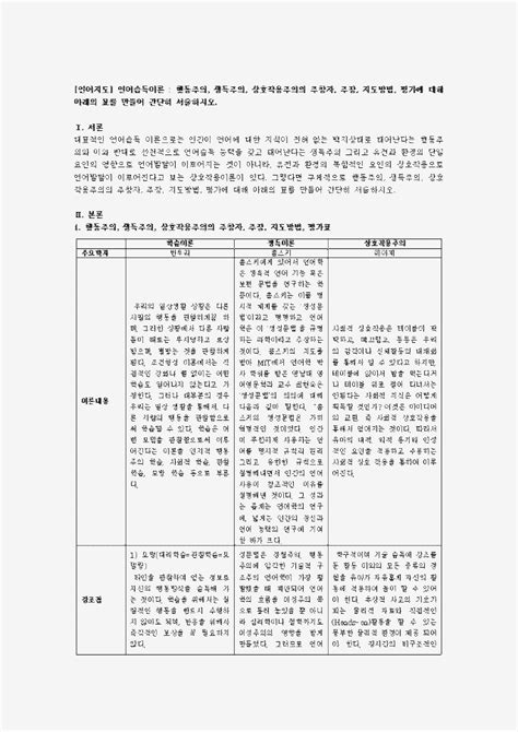 언어습득이론 행동주의 생득주의 상호작용주의의 주창자 주장 지도방법 평가에 대해 아래의 표를 만들어 간단히 서술하시오