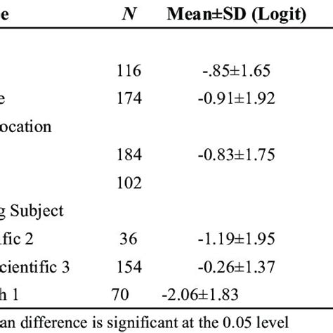 Independent Samples T Test And One Way Analysis Of Variance ANOVA Download Scientific Diagram