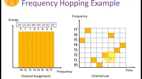 Frequency Hopping Explained At Hudson Becher Blog