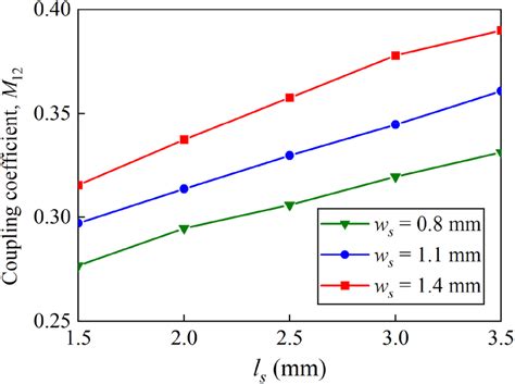 Variation Of The Coupling Coefficient M12 With Respect To Ls And Ws