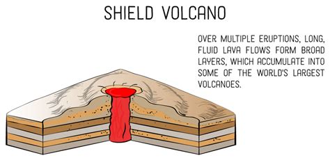 4 Different Types Of Volcanoes According To Shape Owlcation