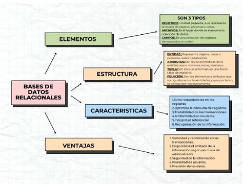 A1 Ev Mapa Conceptual Sql Son 3 Tipos Registros Unidad Pequeña Que