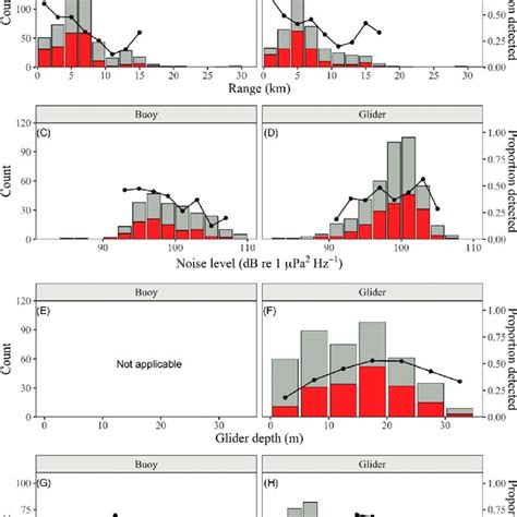 Distribution Of Ranges A And B Noise Levels C And D Glider
