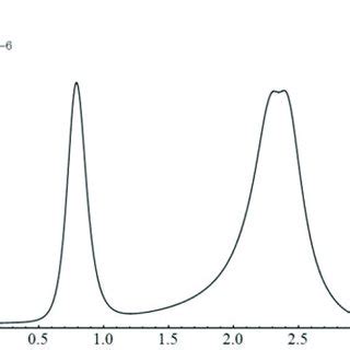 2D Distribution Of Spectral Angular Density In The Relativistic Case Download Scientific