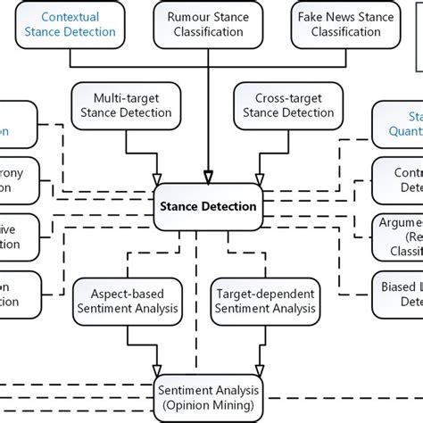 Stance Detection Its Subproblems And Related Research Problems
