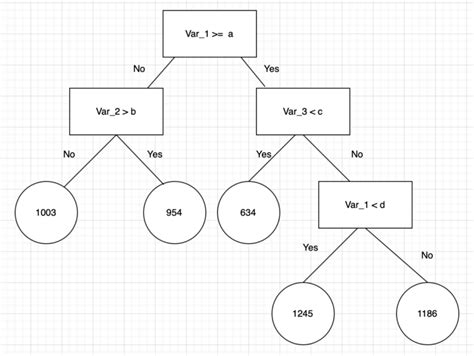 Random Forest Regression Towards Data Science