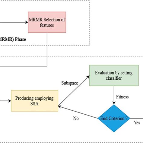 Architecture Of The Proposed Approach Mrmr Ssa Download Scientific