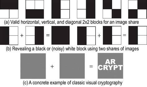 Examples Of Visual Cryptography Proposed By Naor And Shamir [12] A Download Scientific