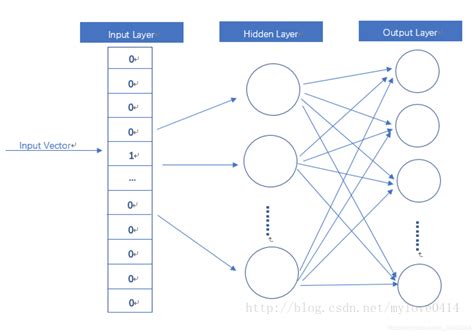 简单理解word Embedding和word2vecword2vec中的 Word Embedding Size Csdn博客