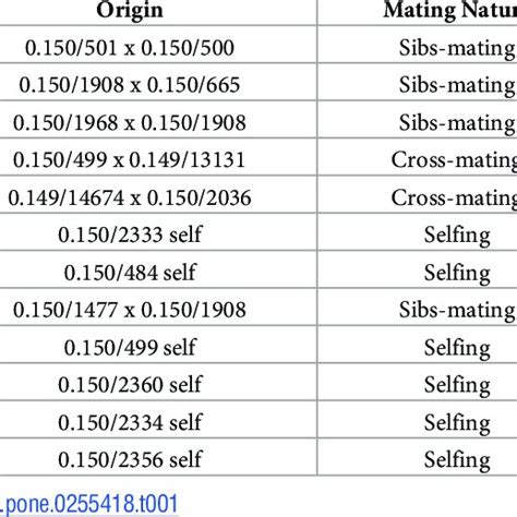 Upgma Clustering Of The Core Collections Based On Nei And Li S