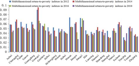 Multidimensional Average Return To Poverty Indexes Of Provinces And