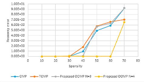 Recovery Error As A Function Of Sparsity Download Scientific Diagram