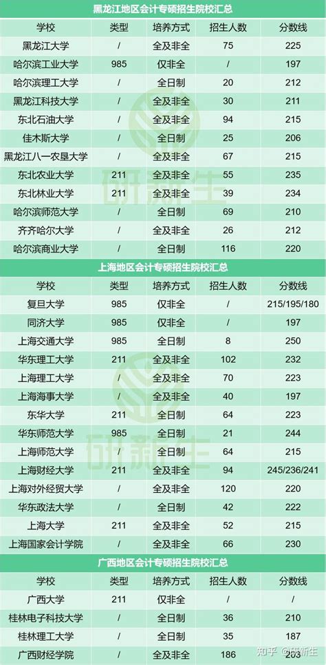 超全全国会计专硕院校汇总含招生人数和院线等 知乎