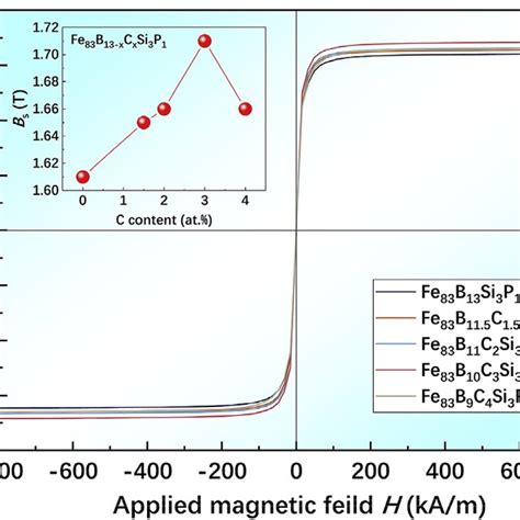 Pdf Tailoring Soft Magnetic Properties Of Fe Based Amorphous Alloys Through C Addition