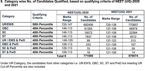 Neet Result 2022 Declared Live Cut Offs Drop For All Categories Toppers List Hindustan Times