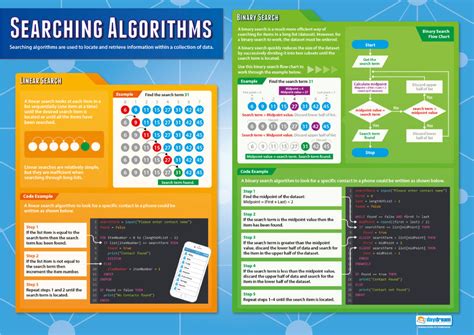 Searching Algorithms Poster Computer Science Posters Computer Science Charts For The