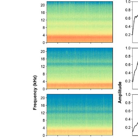Spectrogram And Mean Frequency Spectrum For 1 Min Recordings
