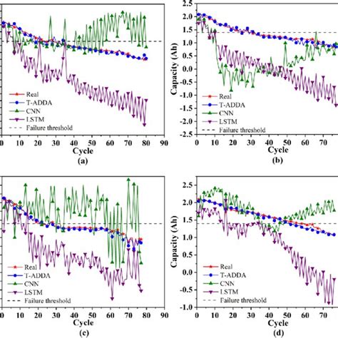 Battery Capacity Prediction Results For The Same Working Condition