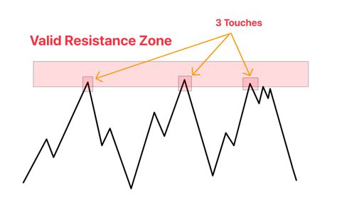 Best Support And Resistance Indicator Forexbee