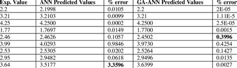 Ga Ann Predicted Values Download Table