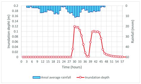 Relationship Between The Areal Average Rainfall And Inundation Depths