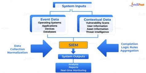 What Is SIEM Security Information And Event Management Intellipaat
