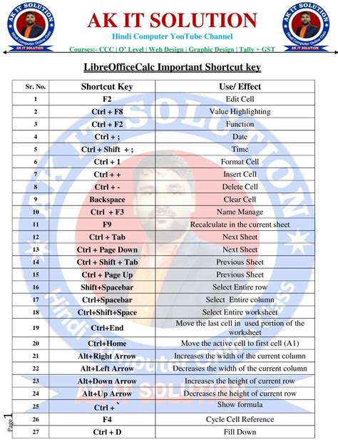 libre office calc shortcut key o level notes